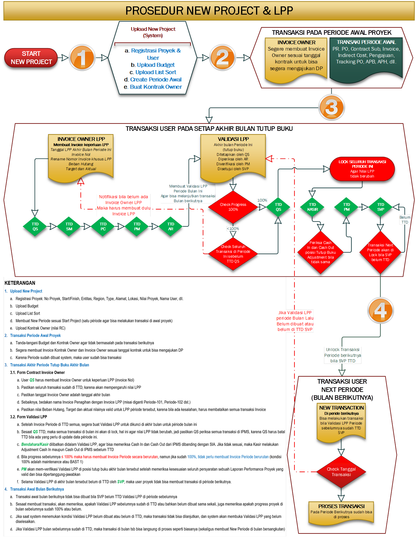 REGISTRASI IPMS & VALIDASI LPP